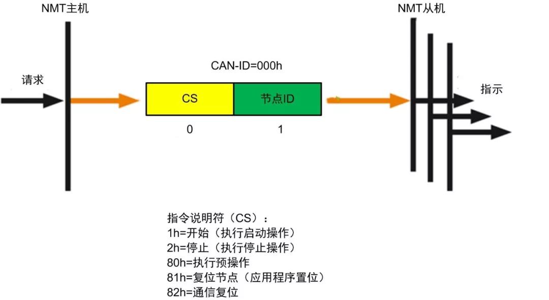 CANopen与CANopen FD的技术区别和升级