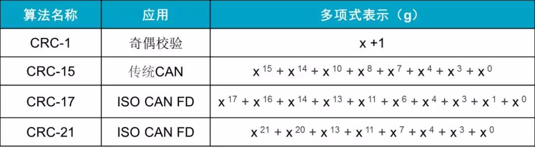 详解CAN/CAN FD通信中的循环冗余校验（CRC）方法