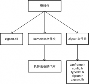 ZLGCAN接口函数简介-USBCAN卡二次开发库