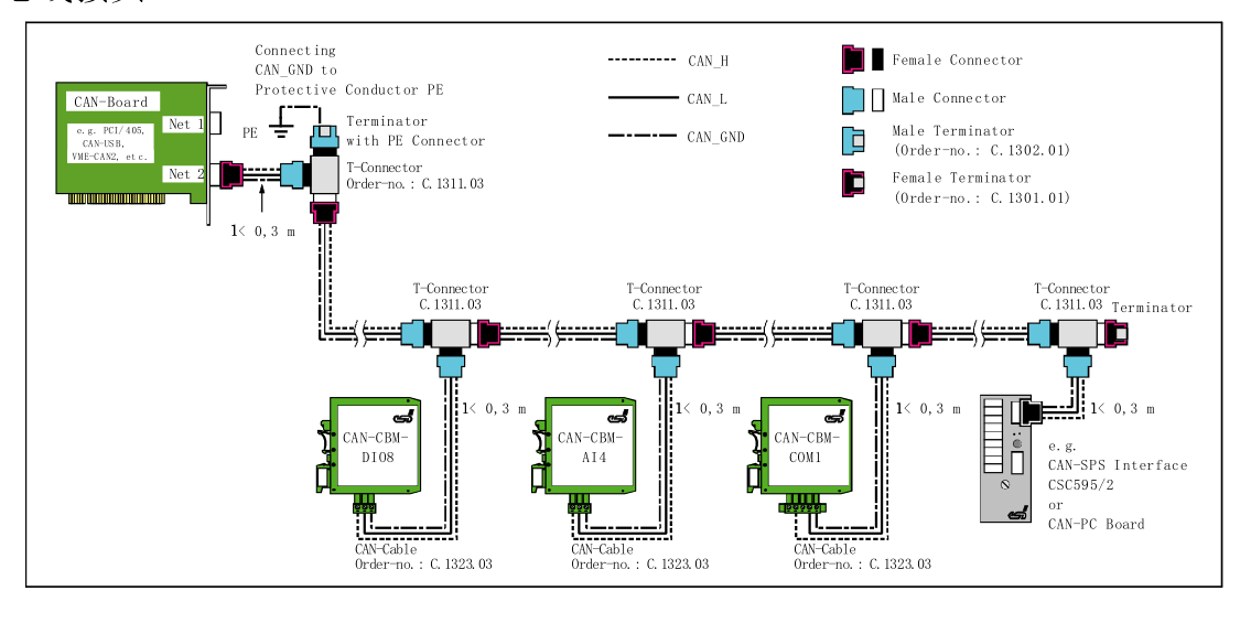 CAN总线配线和连接-ZLGCAN